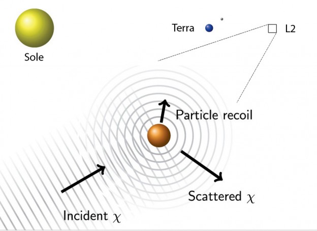 Una nuova particella per la materia oscura – MEDIA INAF
