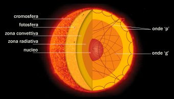 Onde di gravità nel cuore del Sole – MEDIA INAF