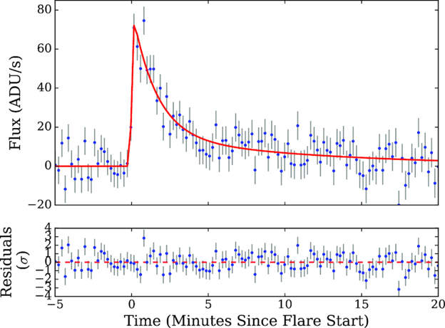 Ministella, megaflare – MEDIA INAF