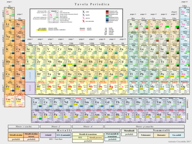 Nucletouch, tavola periodica che va dritta al cuore – MEDIA INAF