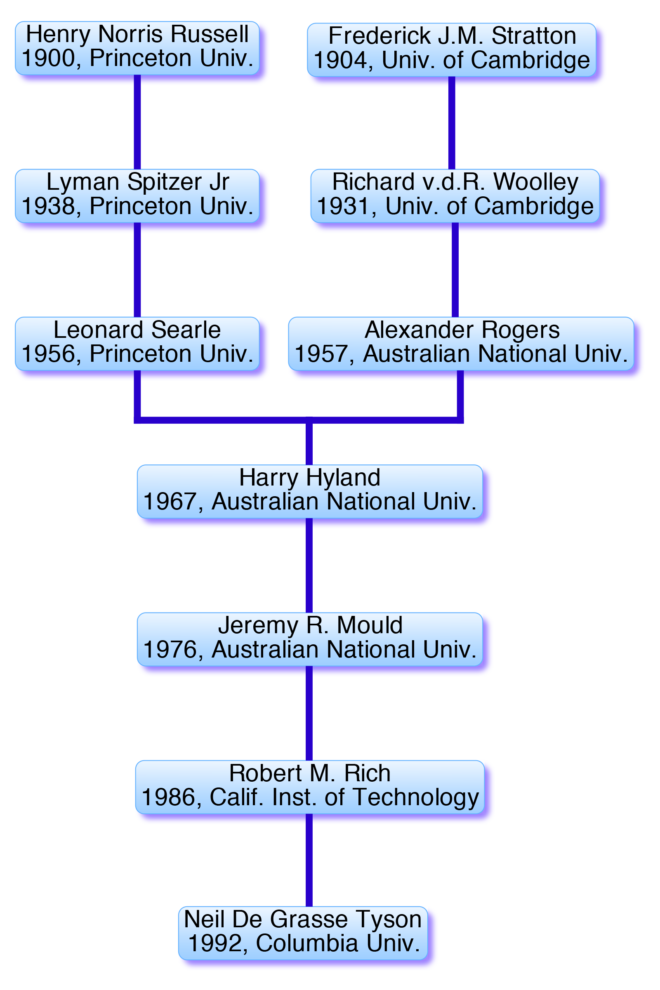 AstroGen, l’albero genealogico degli astrofisici – MEDIA INAF