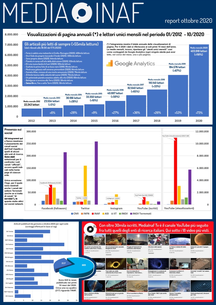 Media Inaf: dieci anni, diecimila articoli – MEDIA INAF