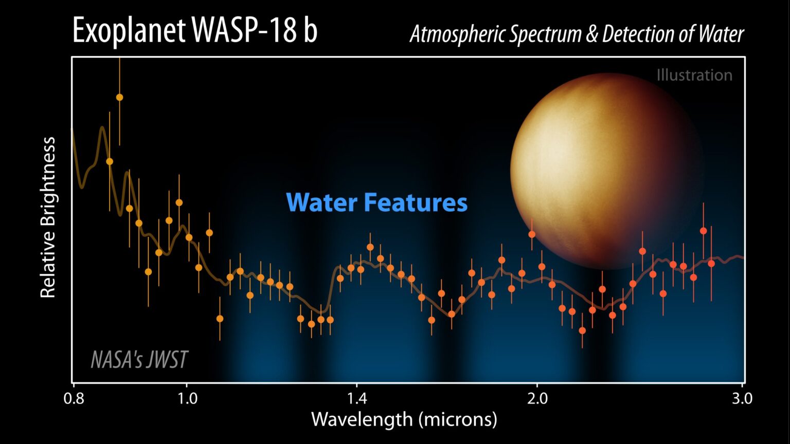 Webb mappa l’atmosfera di Wasp-18b – MEDIA INAF
